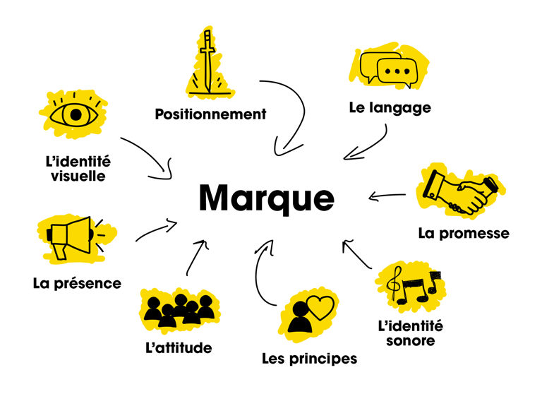 C’est quoi une marque, au juste ? - Bob